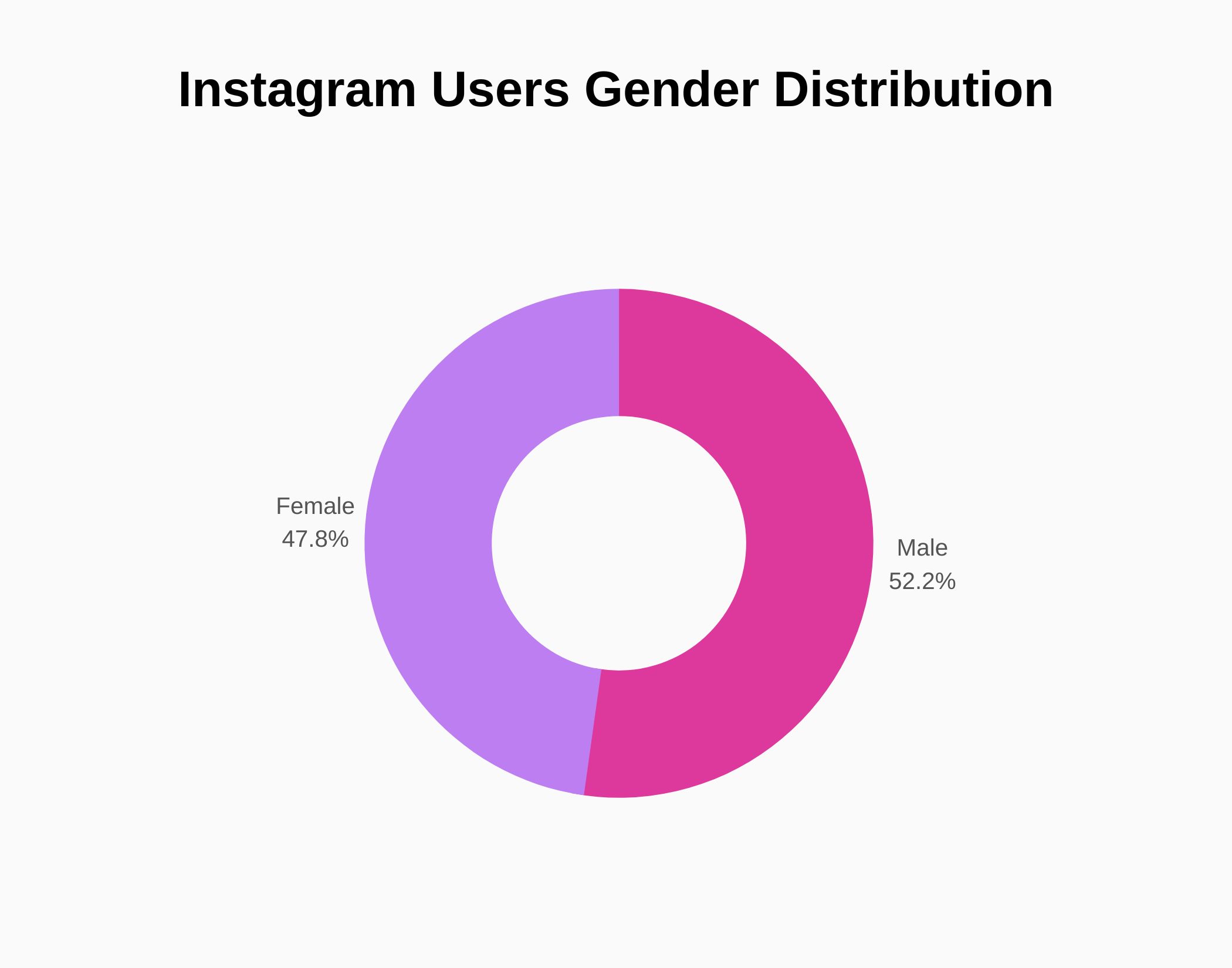 Instagram Statistics in 2024 (Revenue & User Growth)